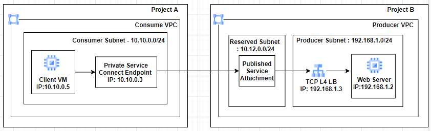 How GCP Private Service Connect is a better option than VPN or VPC peering