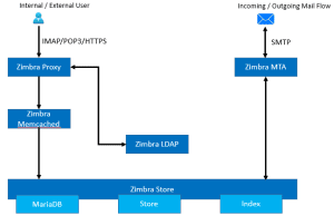 Zimbra – Cost Effective Email Solution